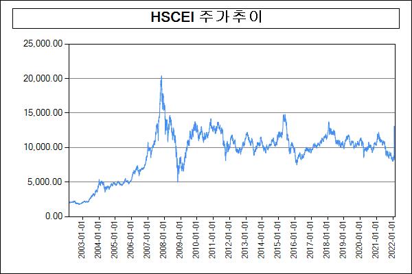 이미지: 주가추이(HSCEI)
