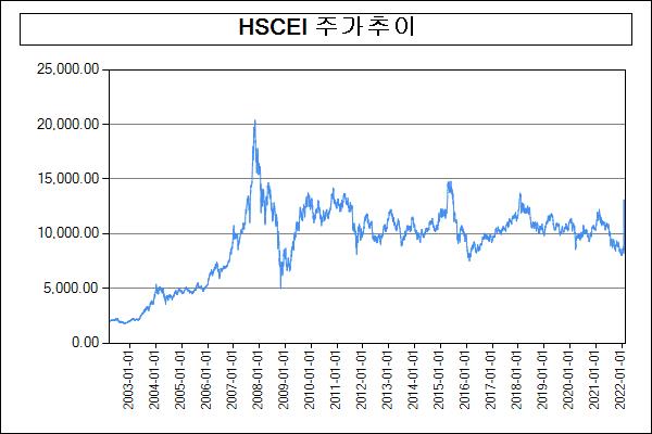 이미지: 주가추이(HSCEI)