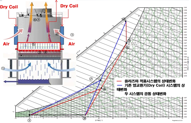 이미지: [Dry Coil 방식과 플라즈마 방식의 비교]