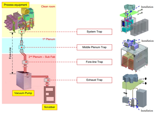 이미지: [제조공정 中 트랩 설치 위치]