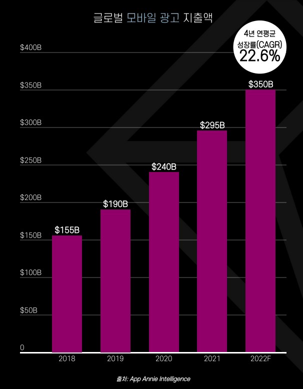 이미지: 글로벌 모바일 광고지출액_app annie report