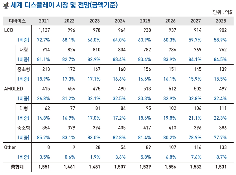 이미지: 세계 디스플레이 시장 및 전망 (출처 omdia, kdia)