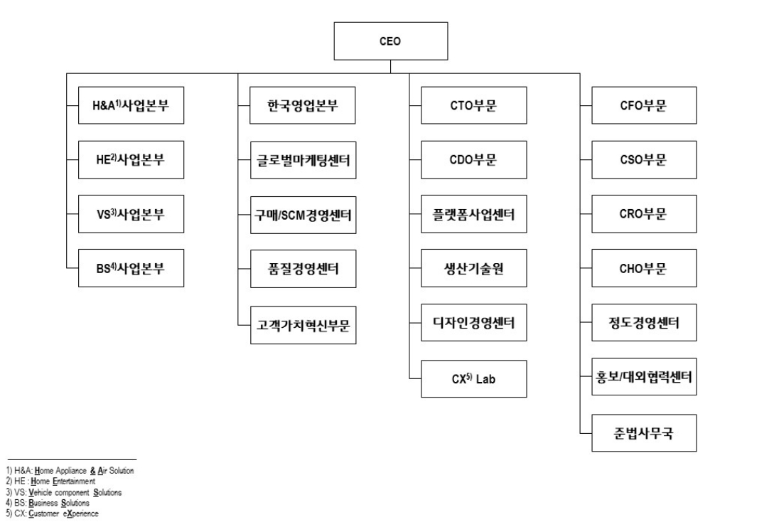 이미지: LG전자조직도(제20기)
