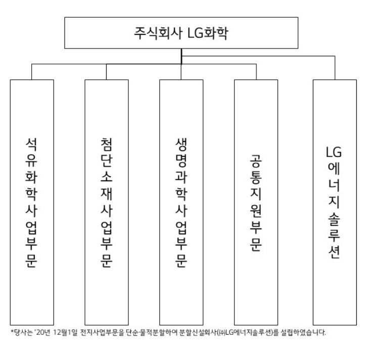 이미지: lg화학조직도