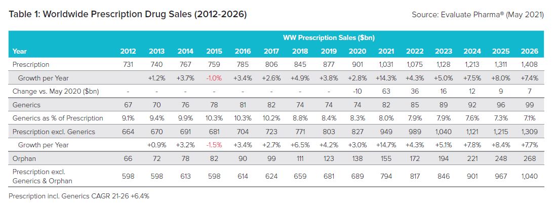 이미지: table 1_worldwide prescription drug sales