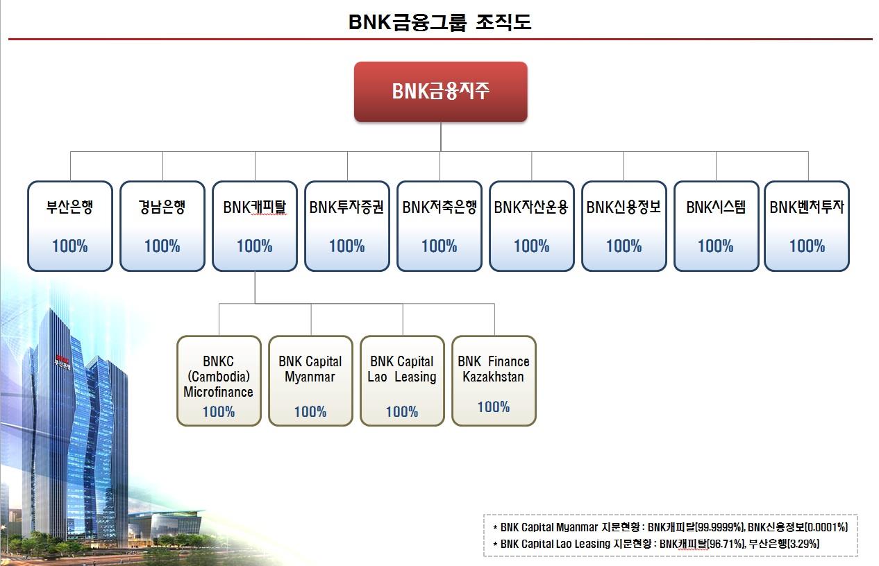 이미지: (bnk금융그룹)조직도