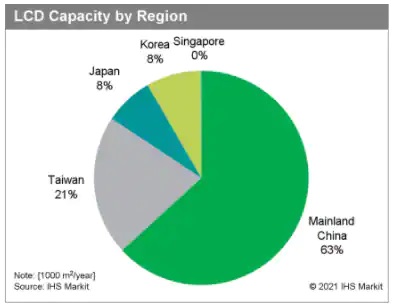 이미지: lcd-capacity-by-region-ihsmarkit