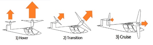 이미지: Vectored-thrust (틸트로터) 방식의 기체 구조