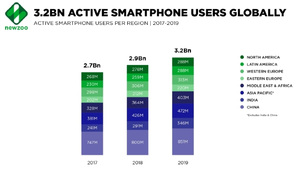 이미지: global smart phone users