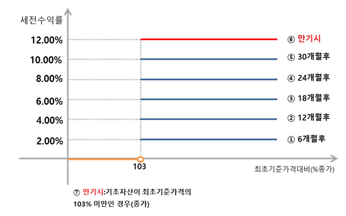 이미지: 교보증권 제10995회 주가연계파생결합사채 (예상 손익구조 그래프)