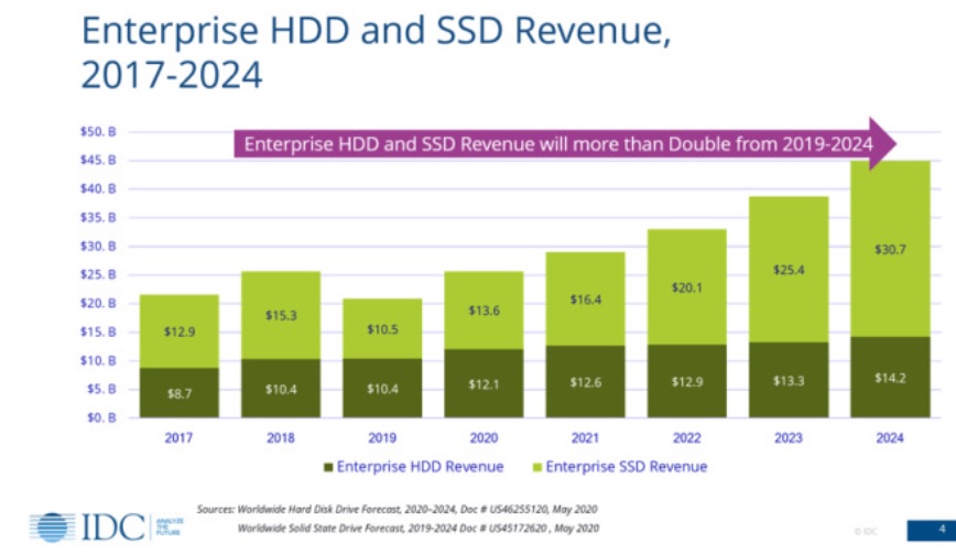 이미지: SSD 시장규모 예상(IDC_20201020)