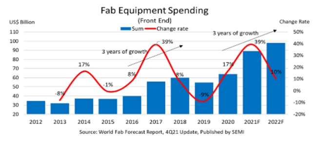 이미지: Fab Equipment Spending