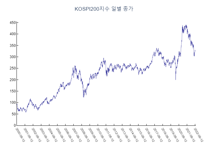 이미지: 3982 KOSPI200지수